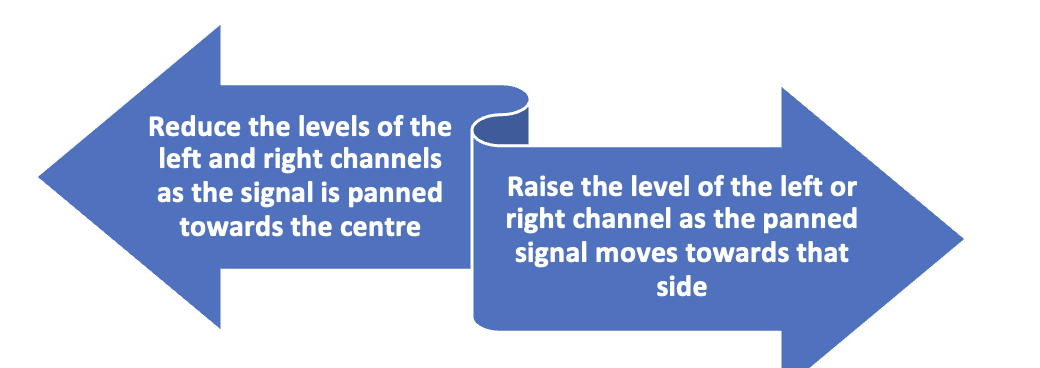 An introduction to panning law – A Level Music Technology