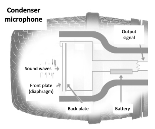 02.1 How do microphones work? – A Level Music Technology