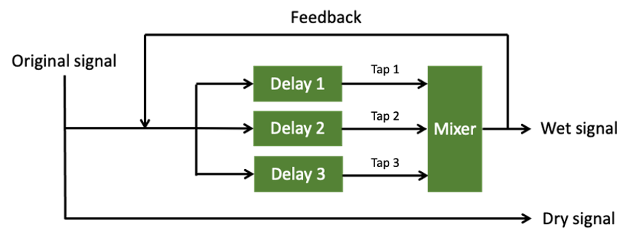 13.2 Types of delay – A Level Music Technology